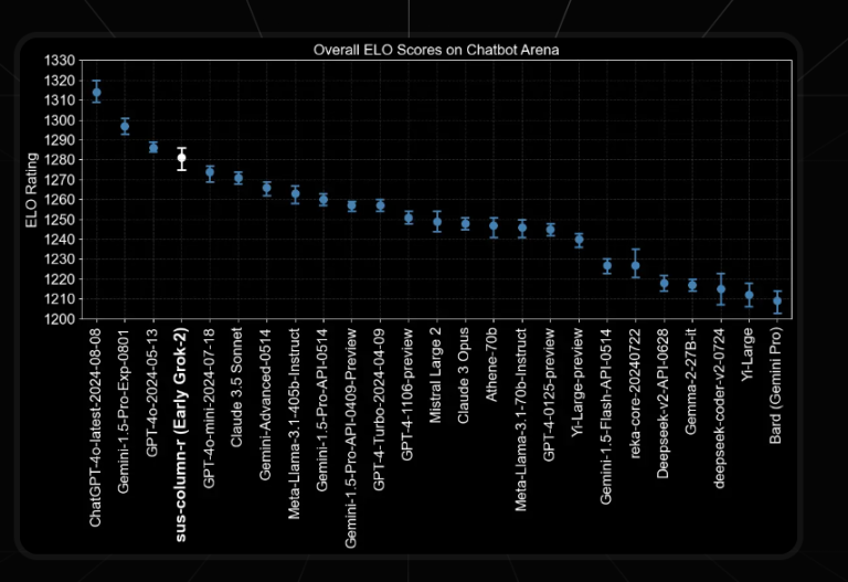Grok-2 Beta Released by xAI - Prompt Blueprints